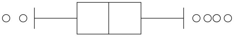 Boxplot – Statistikquelle