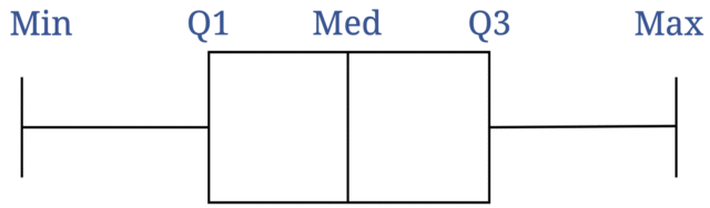 Boxplot – Statistikquelle