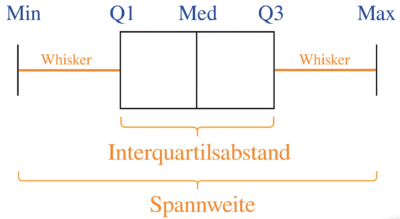 Boxplot – Statistikquelle