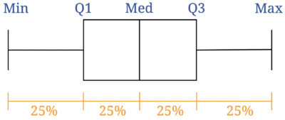 Boxplot – Statistikquelle