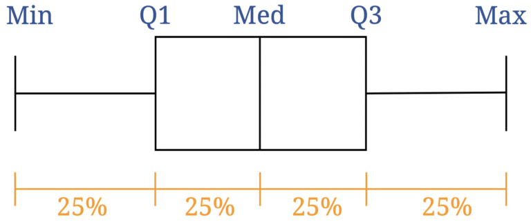 Boxplot – Statistikquelle