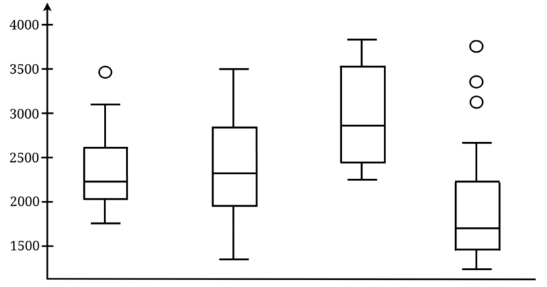 Boxplot – Statistikquelle
